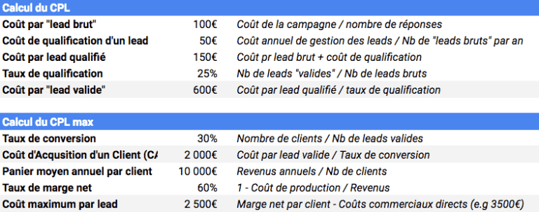 Comment et pourquoi calculer le coût par lead (CPL) de vos campagnes