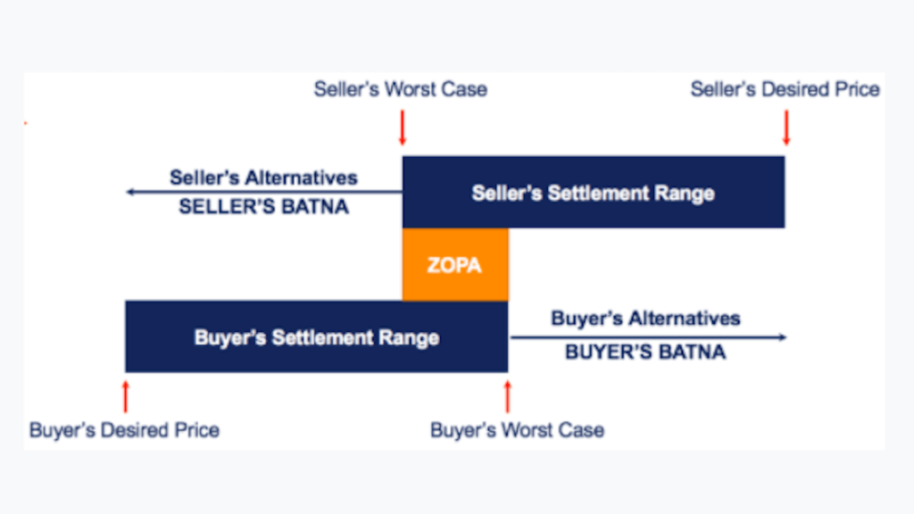 BATNA : Comment L'exploiter en Ventes B2B ? | Salesdorado
