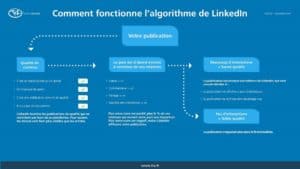 Posts LinkedIn: Exemples & bonnes pratiques - Le Guide