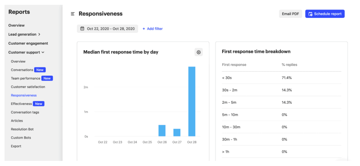 Intercom - Full test 2023 | Customer reviews | Features | Alternatives