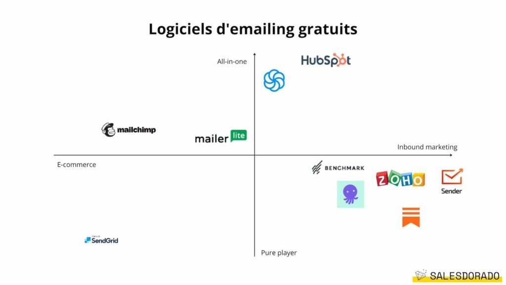 Top 10 des Logiciels D’Emailing Gratuits | Salesdorado