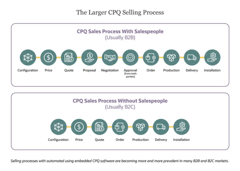 CPQ: Configure, Price, Quote - The Salesdorado guide