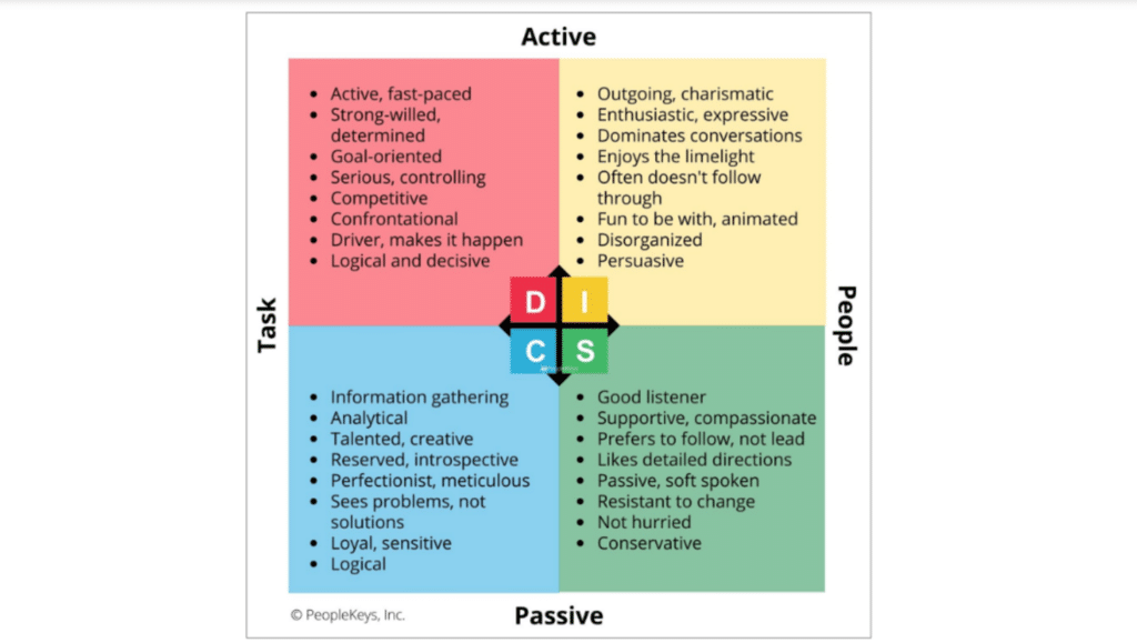 La méthode DISC Appliquée à la Vente B2B | Salesdorado