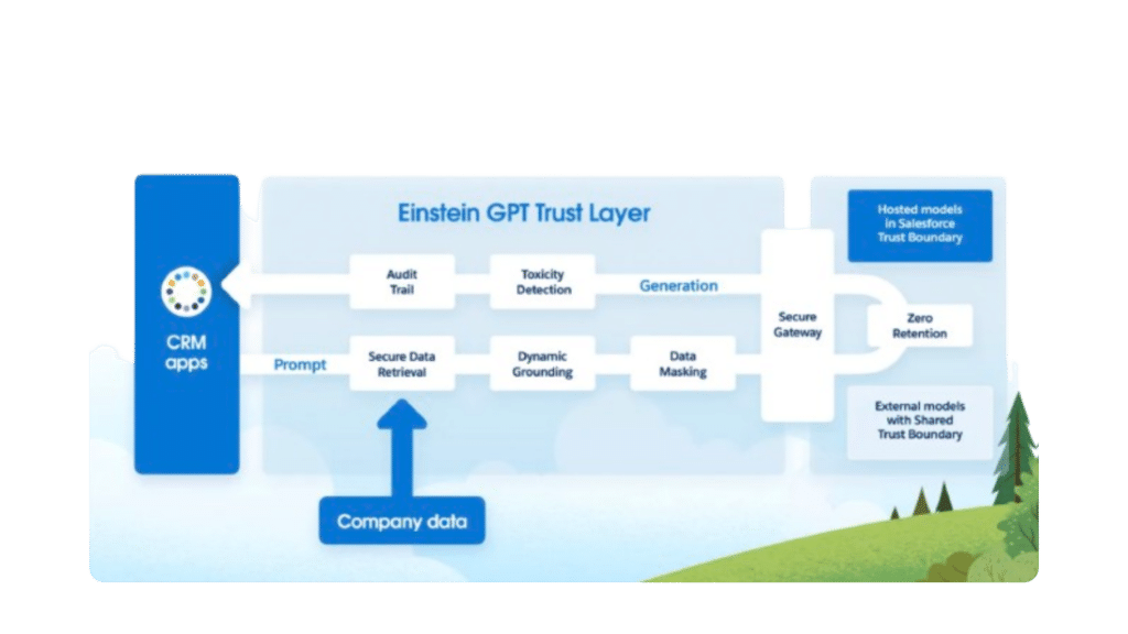 Salesforce Einstein IA | Présentation, Fonctionnalités, Prix