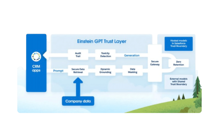 Salesforce Einstein IA | Overview, Features, Pricing