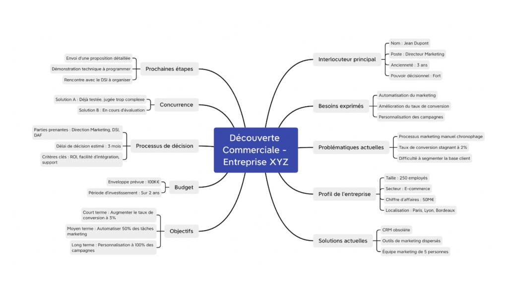 The Secrets of a Successful Business Discovery | Complete Guide
